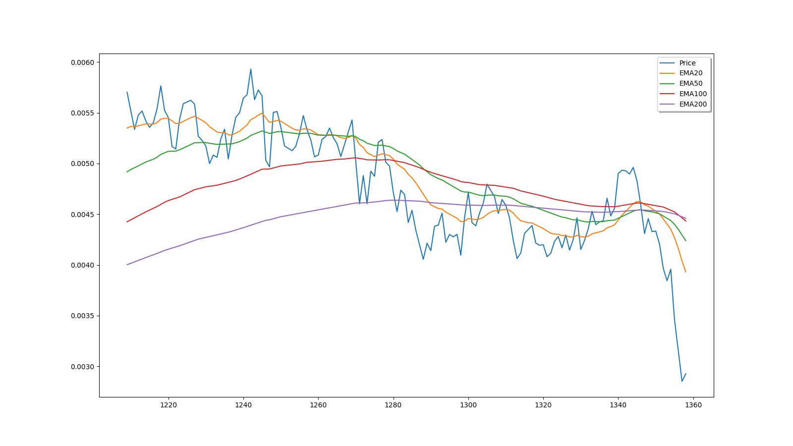 Winter Exponential Moving Averages