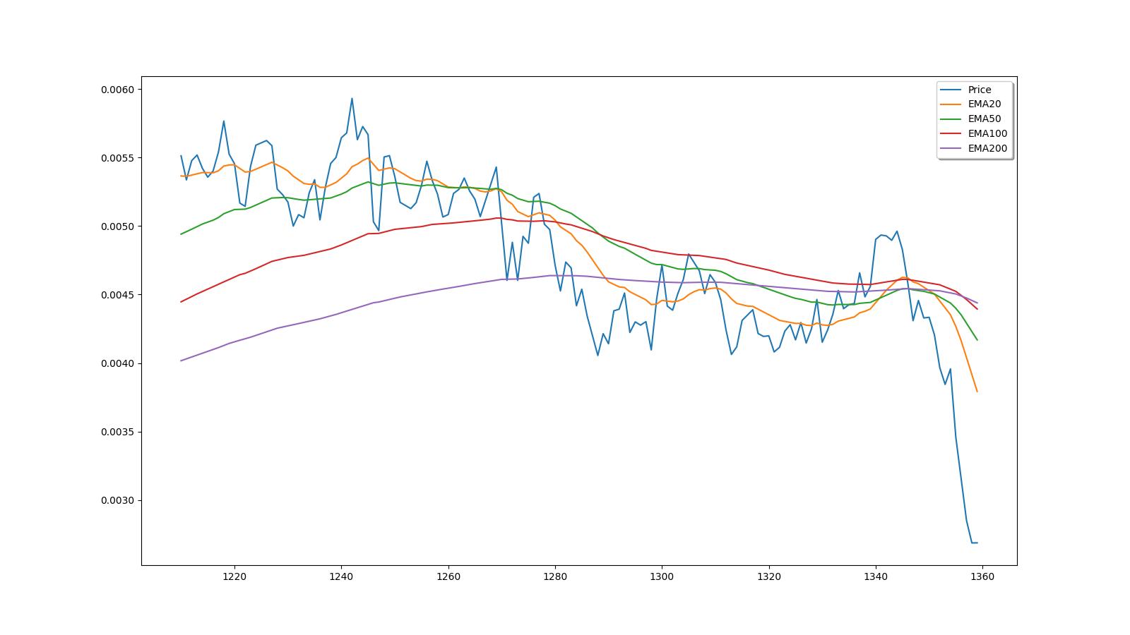 Winter Exponential Moving Averages