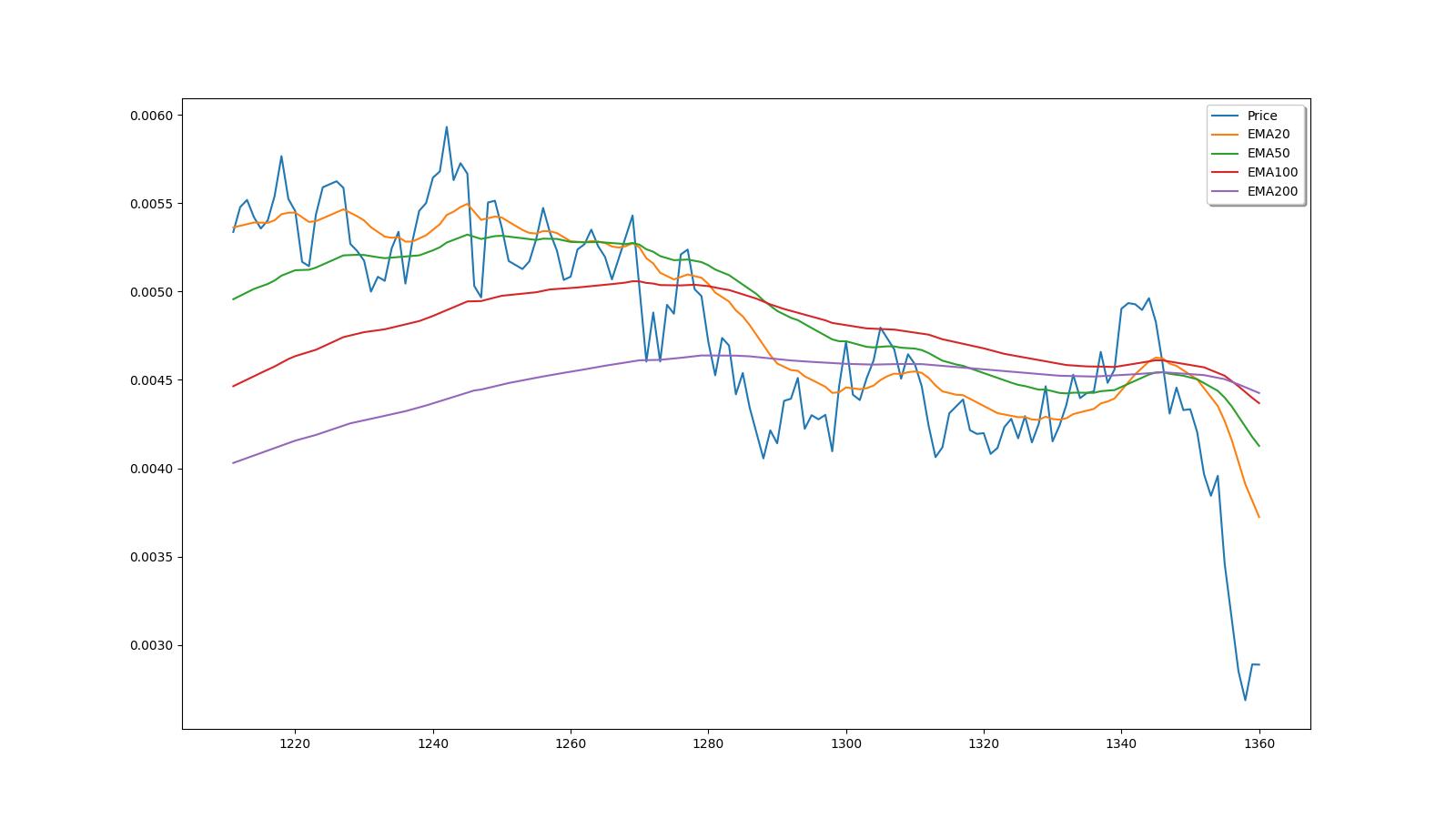 Winter Exponential Moving Averages