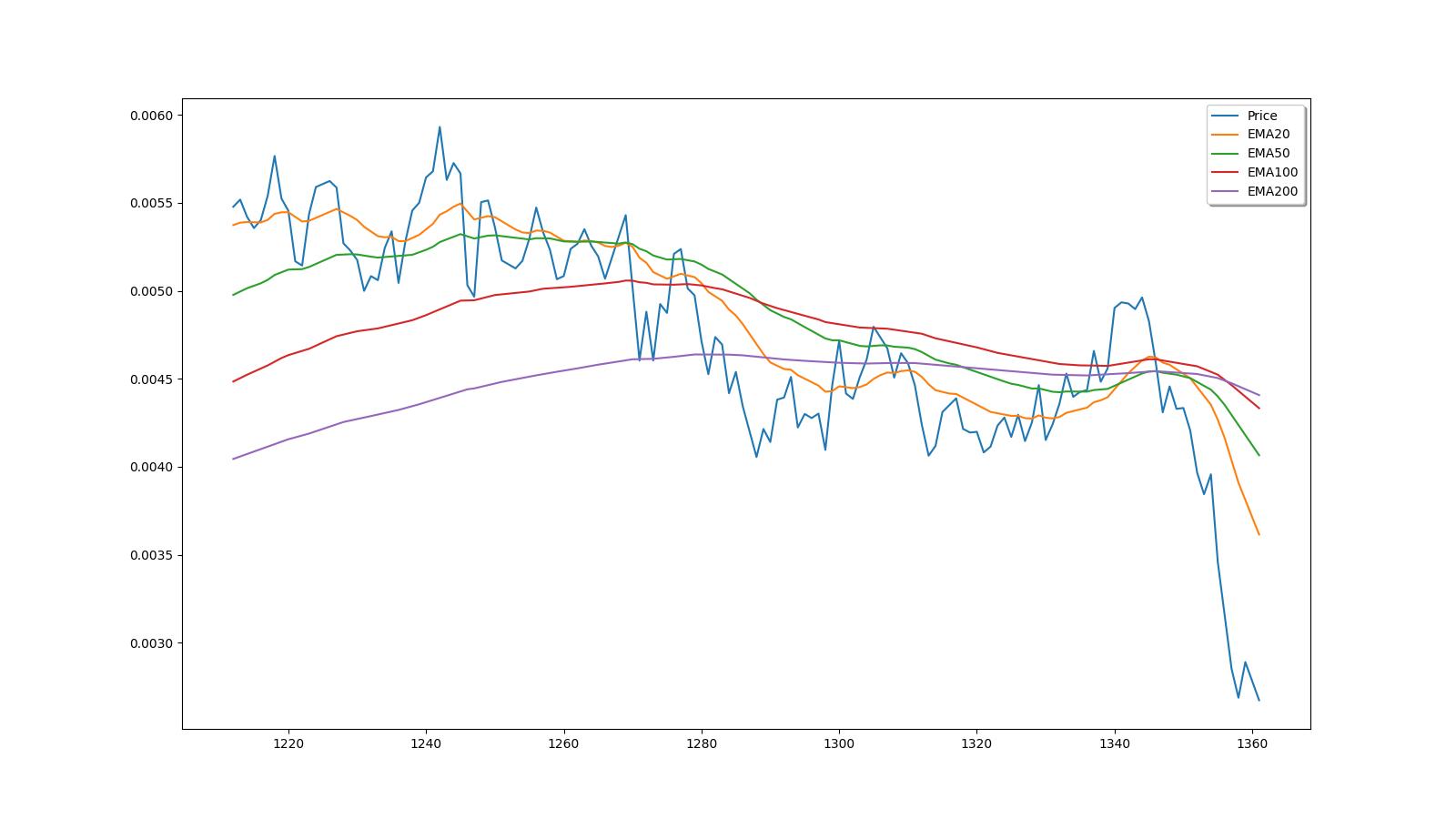 Winter Exponential Moving Averages