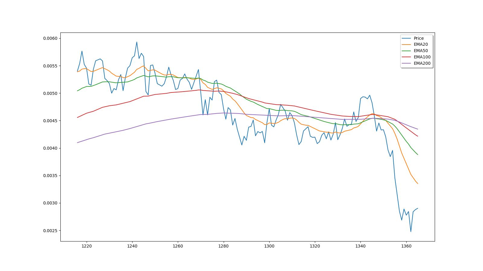 Winter Exponential Moving Averages