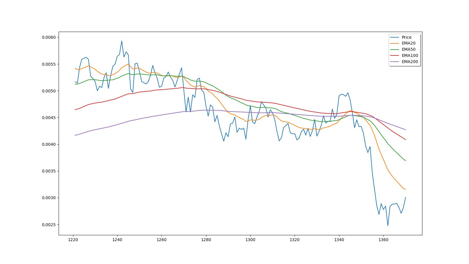 Winter Exponential Moving Averages
