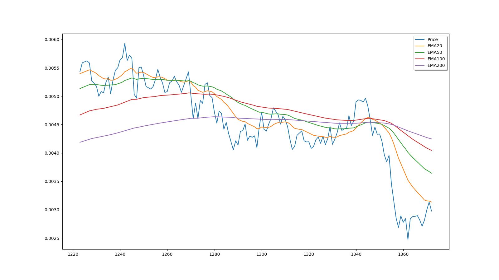 Winter Exponential Moving Averages