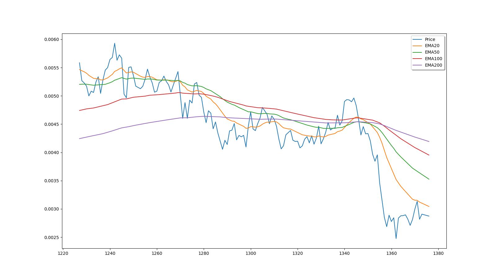 Winter Exponential Moving Averages