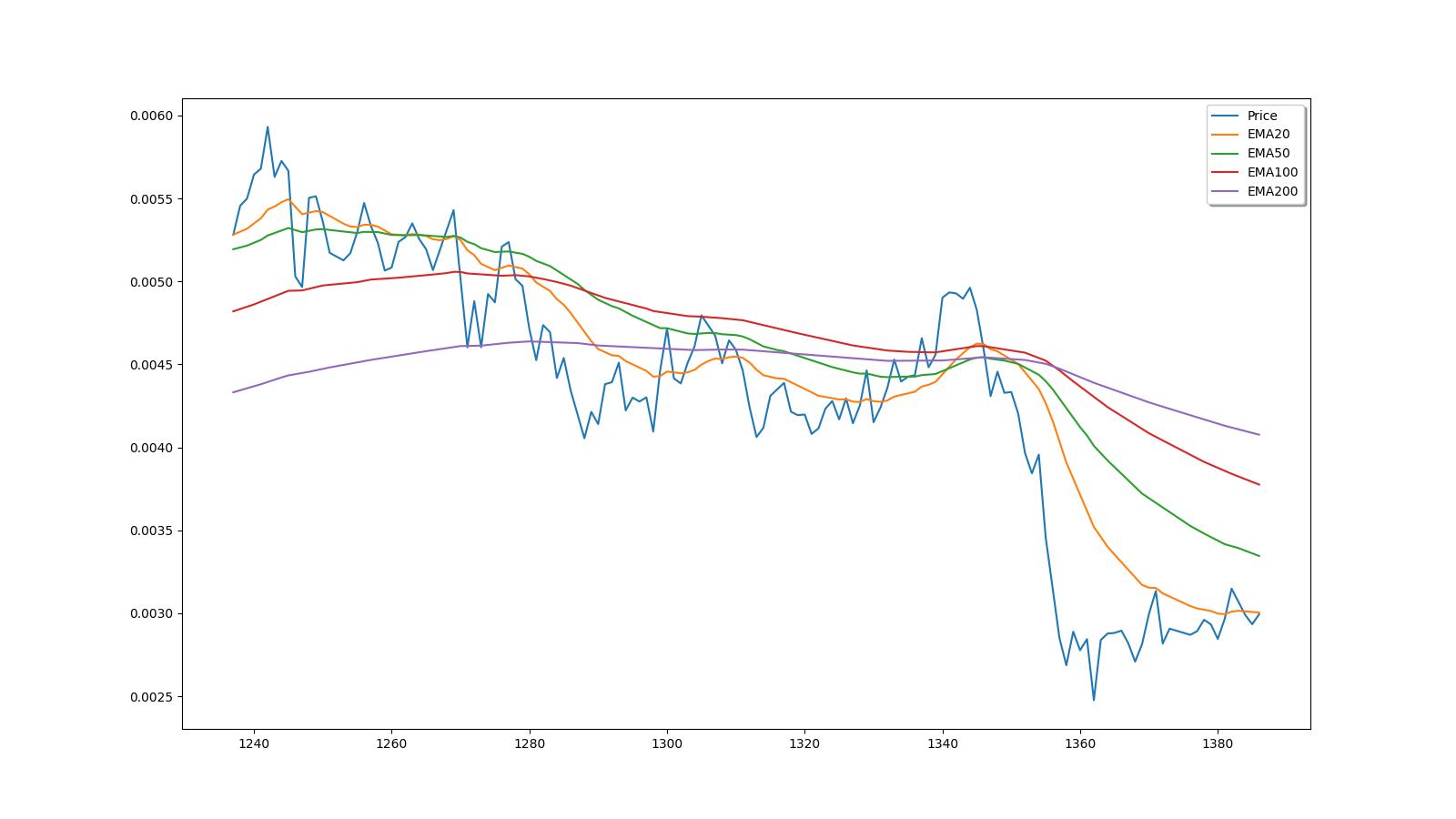 Winter Exponential Moving Averages