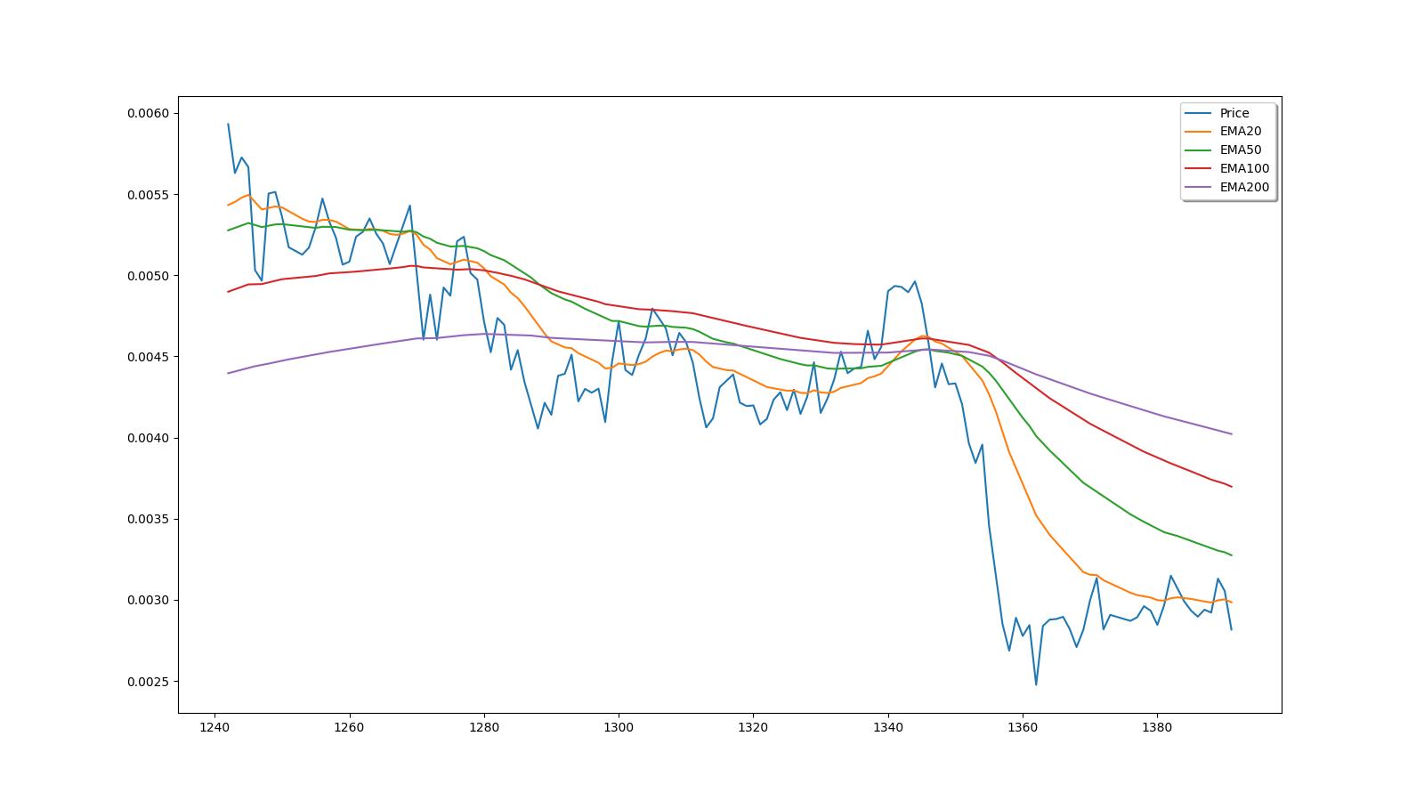 Winter Exponential Moving Averages