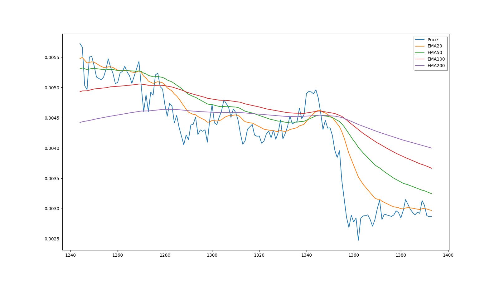 Winter Exponential Moving Averages