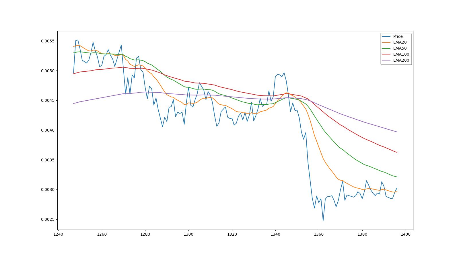 Winter Exponential Moving Averages
