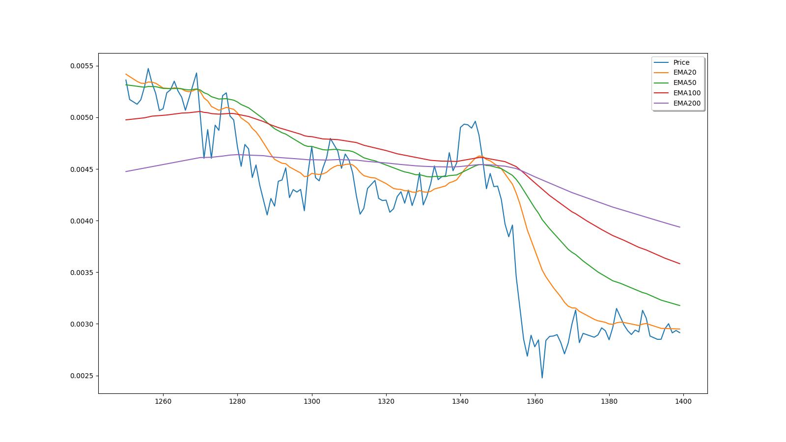 Winter Exponential Moving Averages