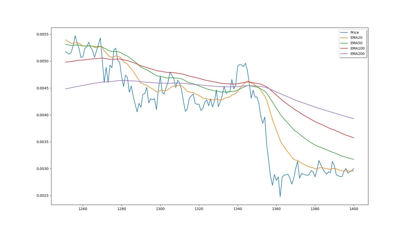 Winter Exponential Moving Averages