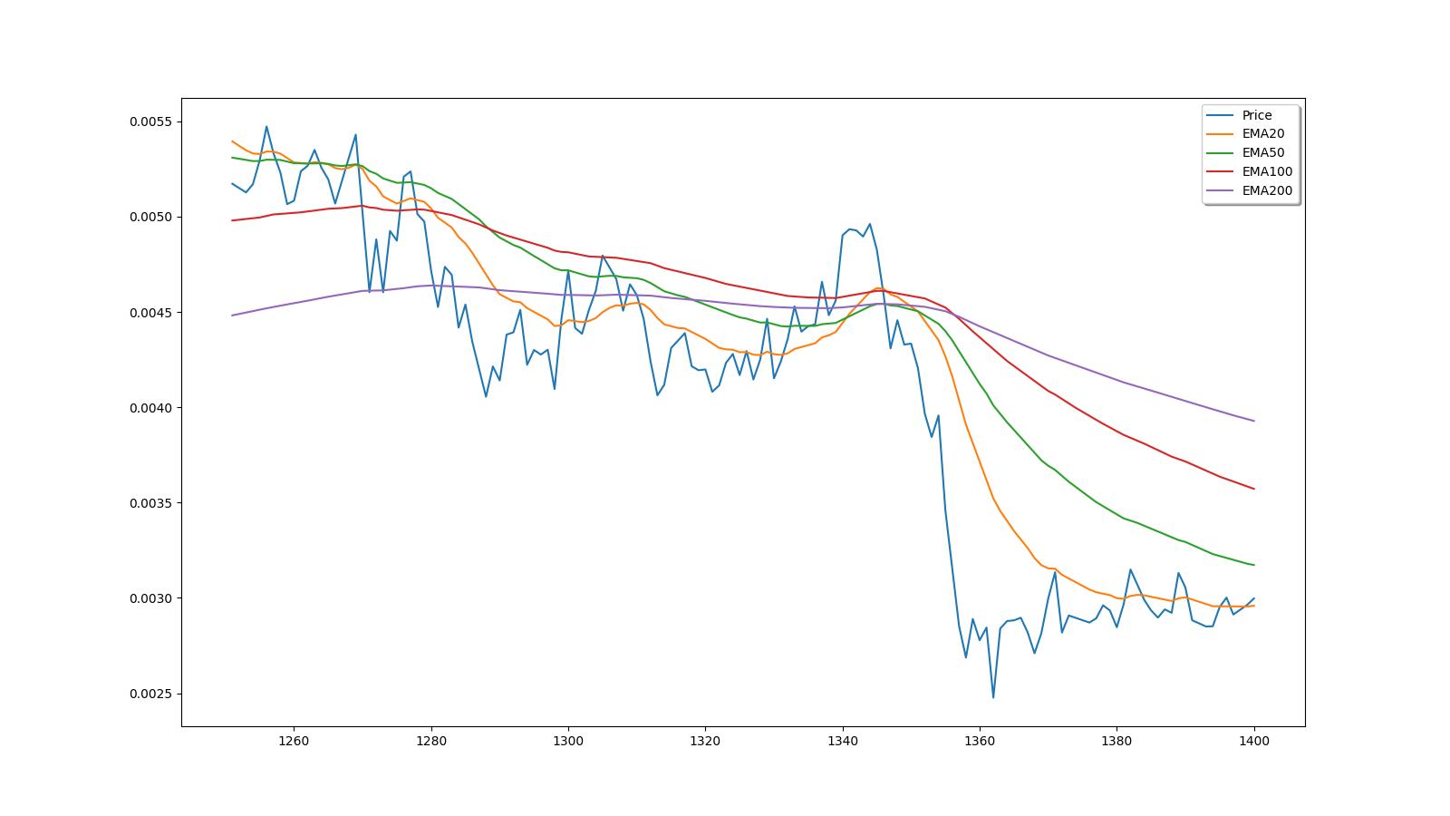 Winter Exponential Moving Averages