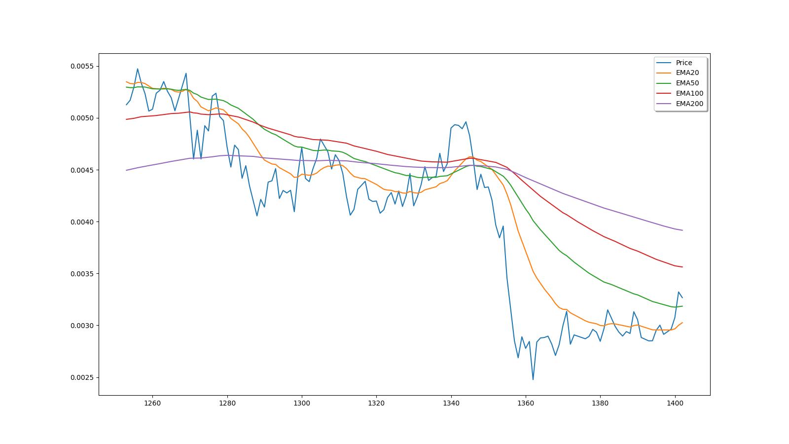 Winter Exponential Moving Averages