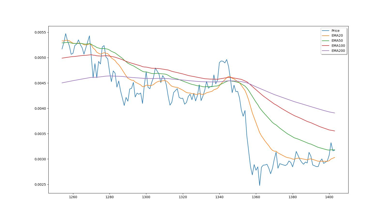 Winter Exponential Moving Averages