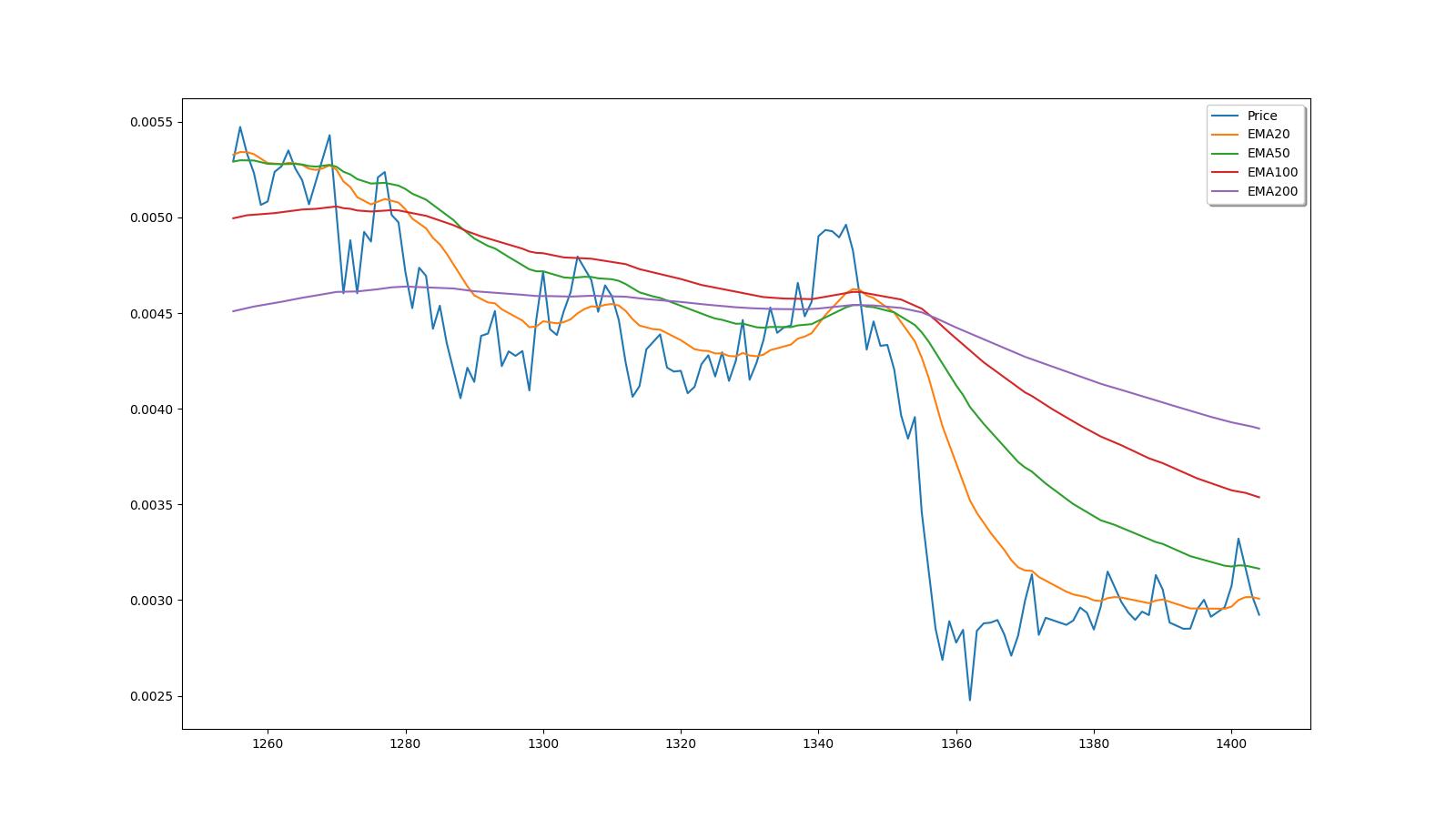 Winter Exponential Moving Averages