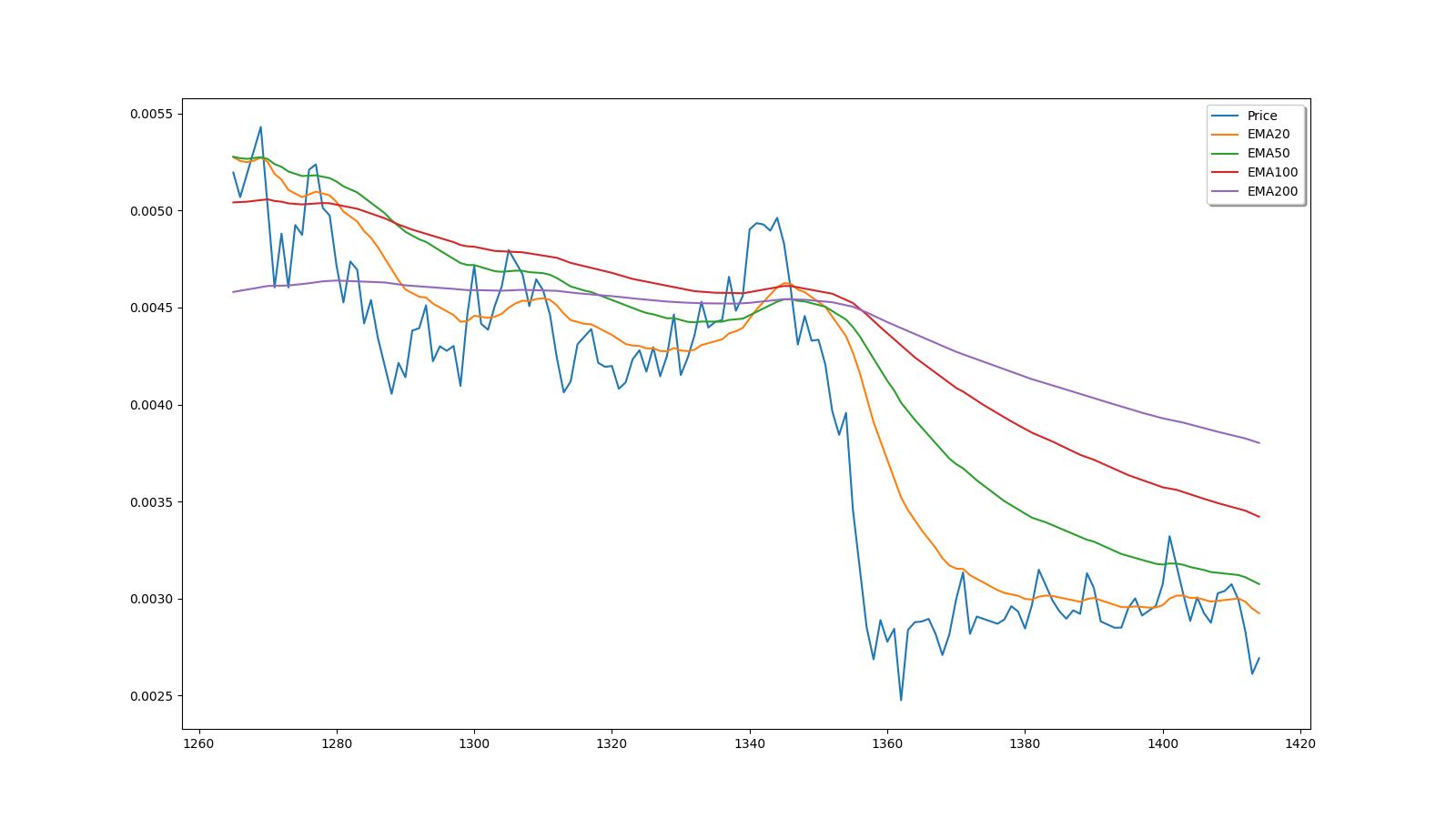 Winter Exponential Moving Averages