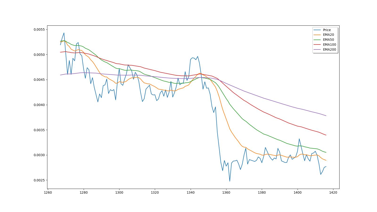 Winter Exponential Moving Averages