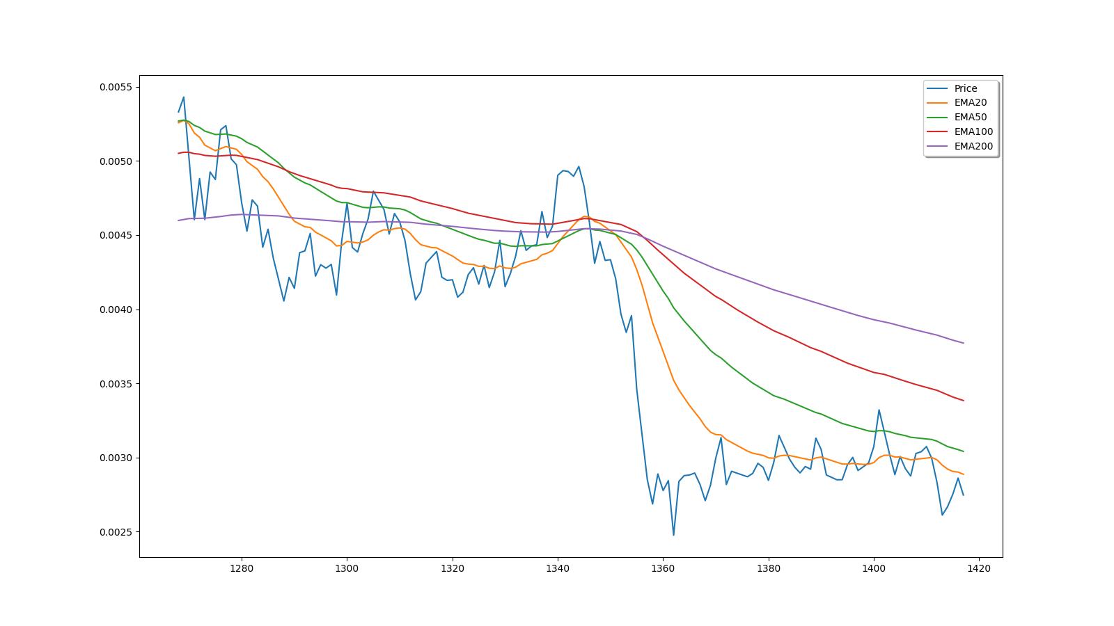 Winter Exponential Moving Averages