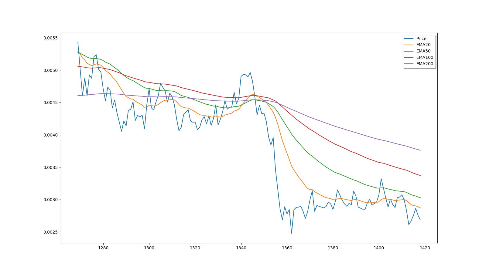 Winter Exponential Moving Averages
