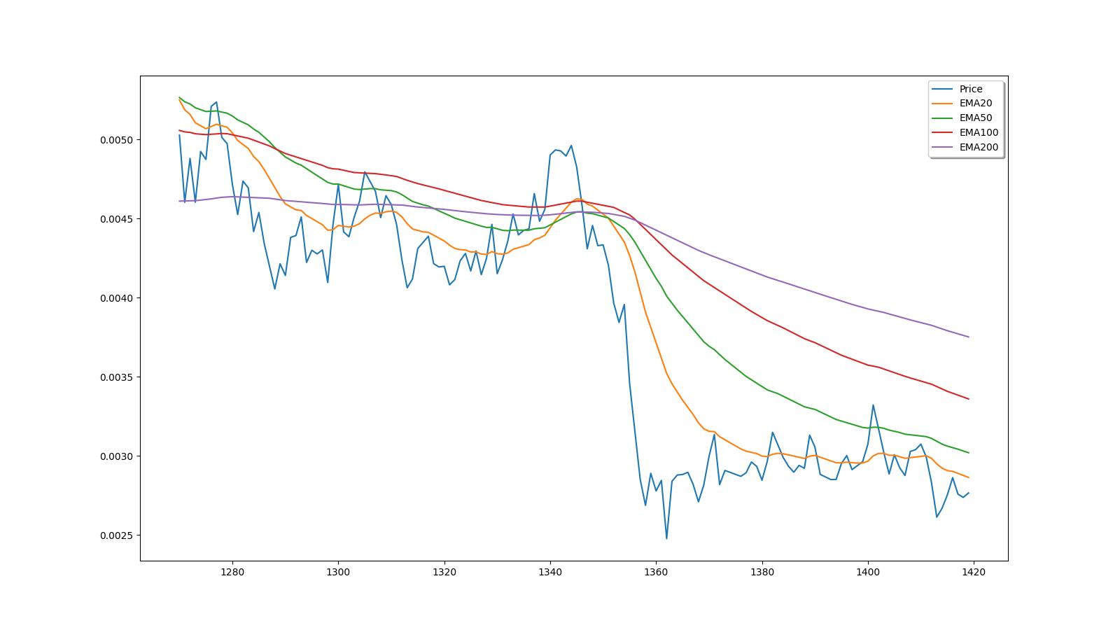 Winter Exponential Moving Averages