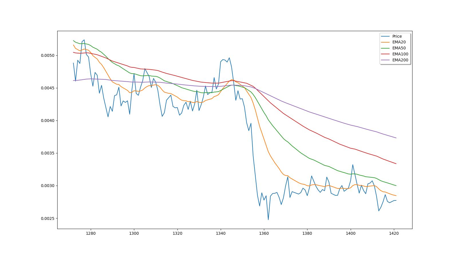 Winter Exponential Moving Averages