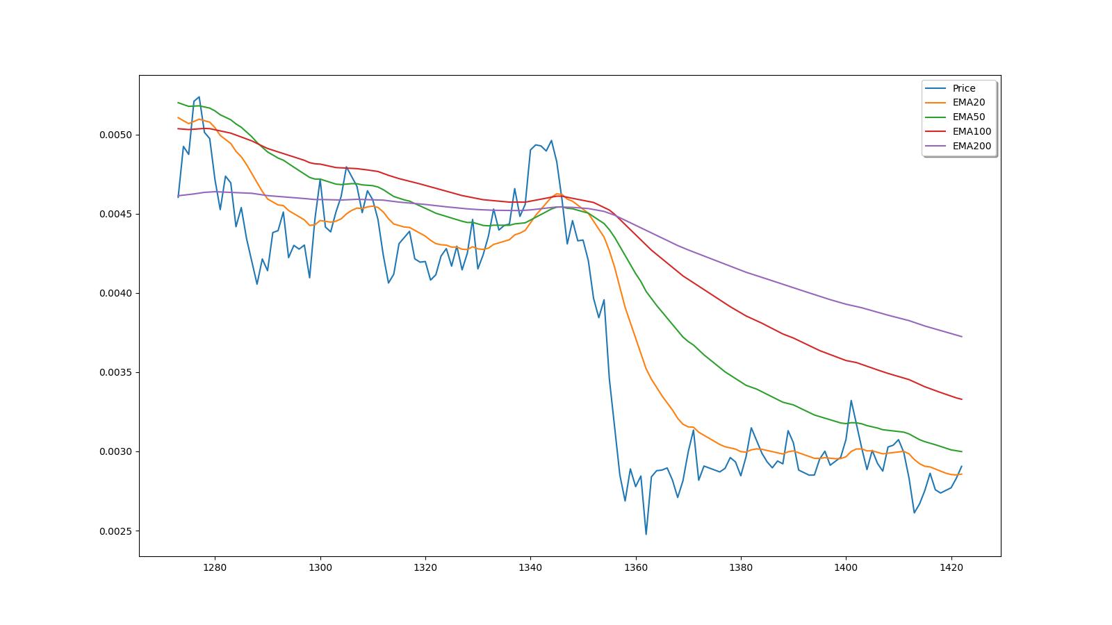 Winter Exponential Moving Averages