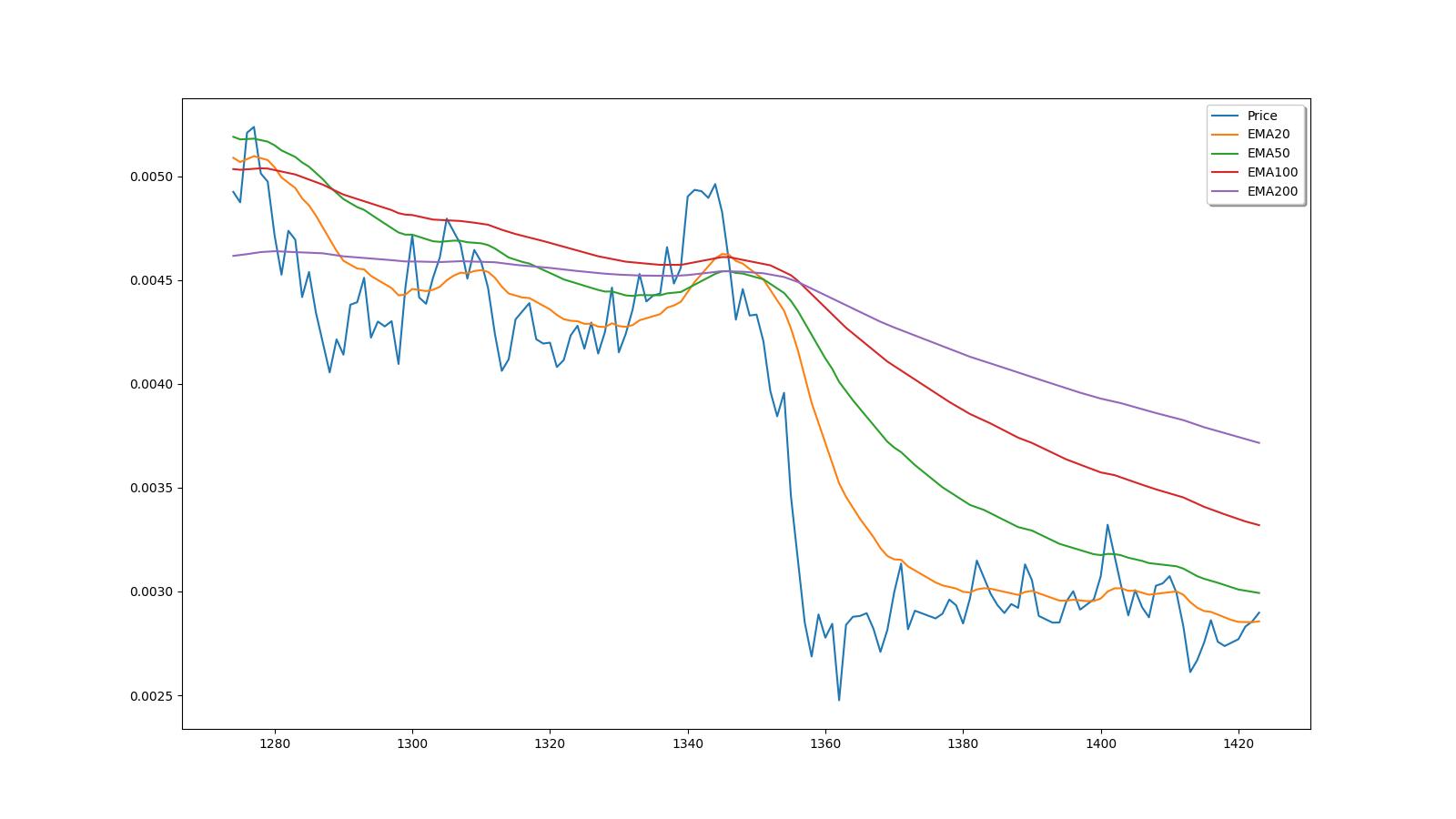 Winter Exponential Moving Averages