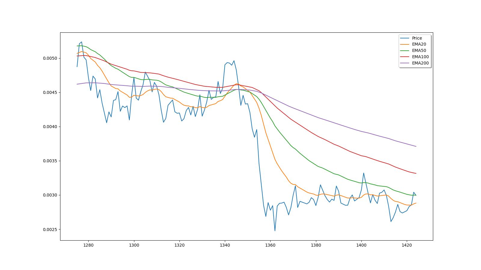 Winter Exponential Moving Averages