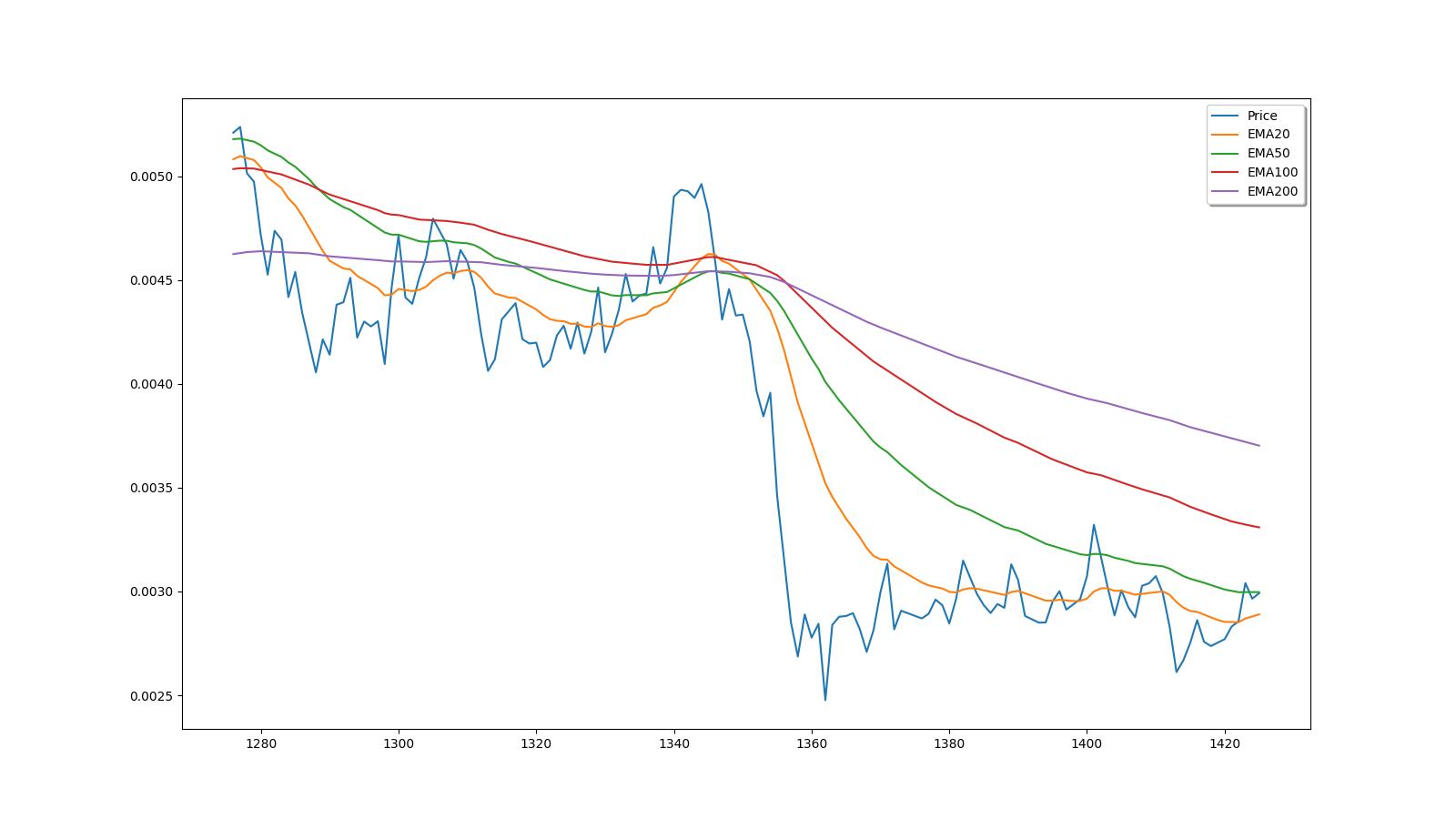 Winter Exponential Moving Averages