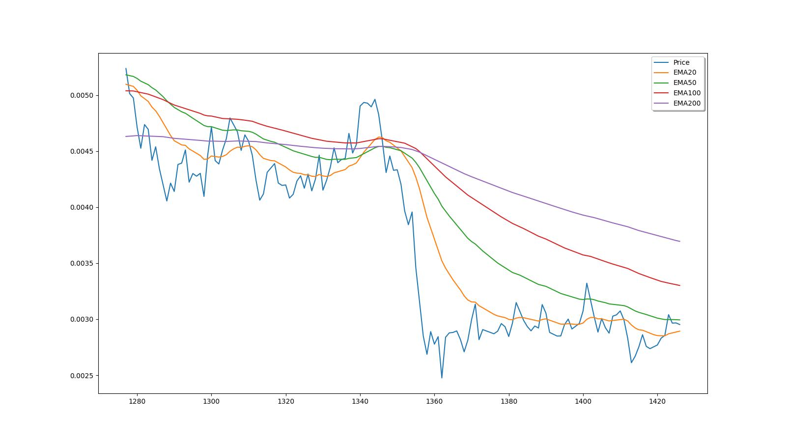 Winter Exponential Moving Averages