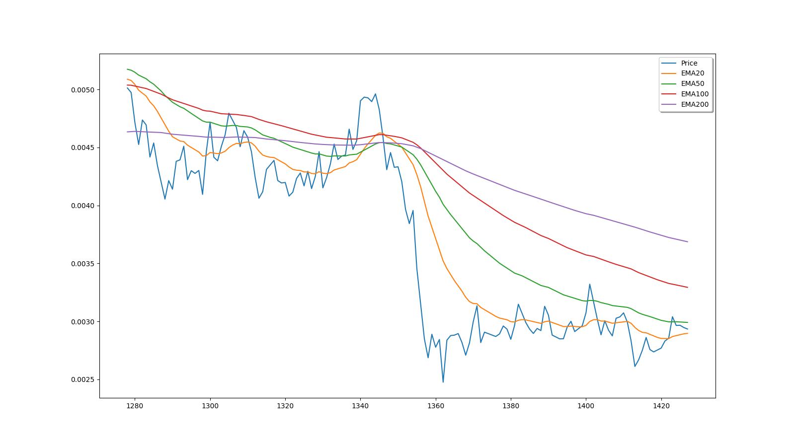 Winter Exponential Moving Averages