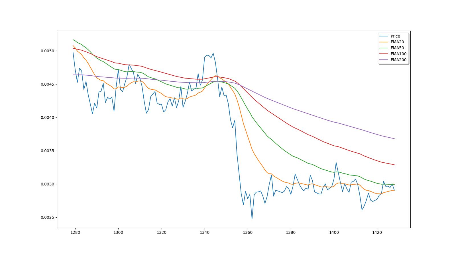 Winter Exponential Moving Averages