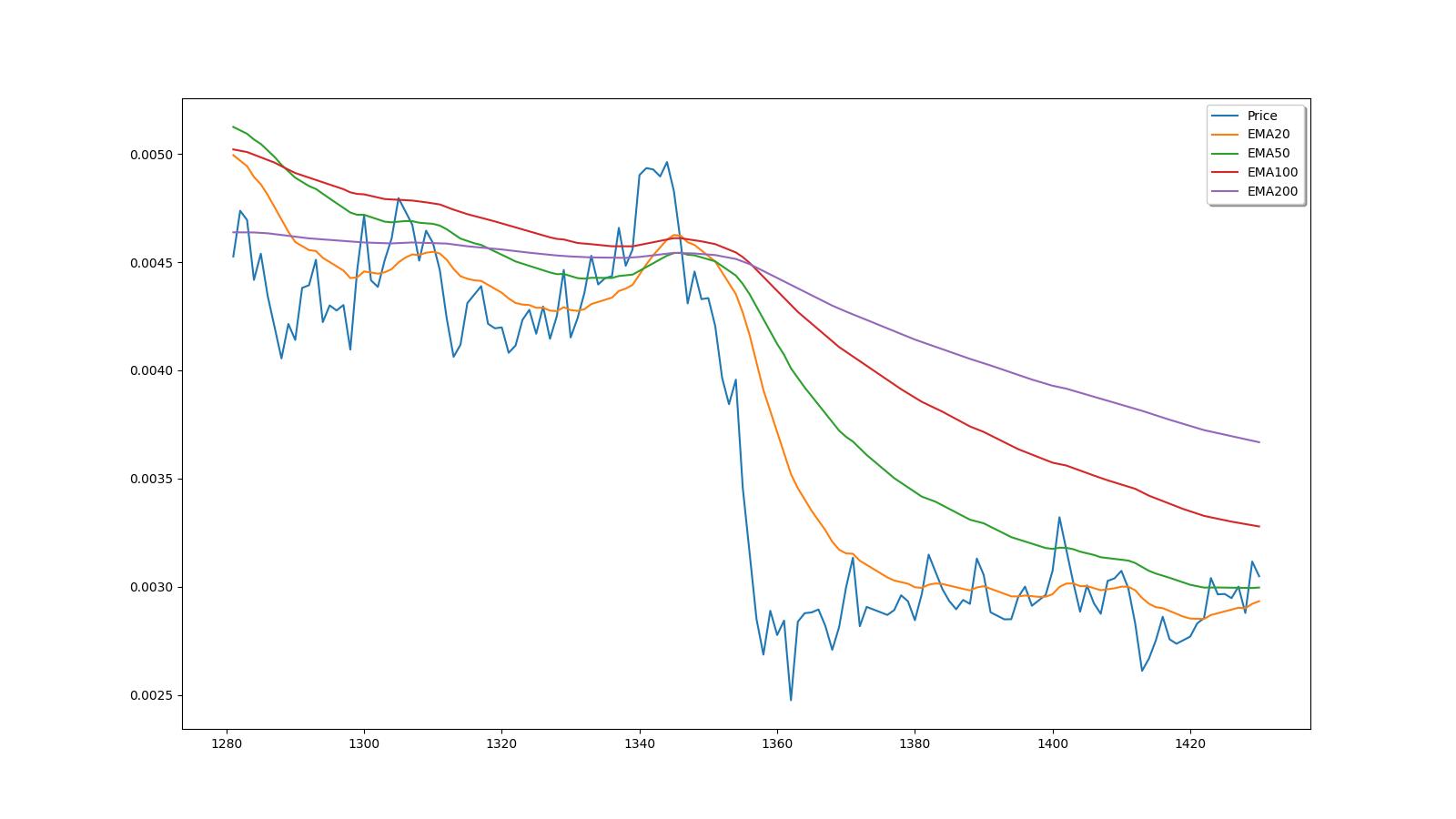 Winter Exponential Moving Averages