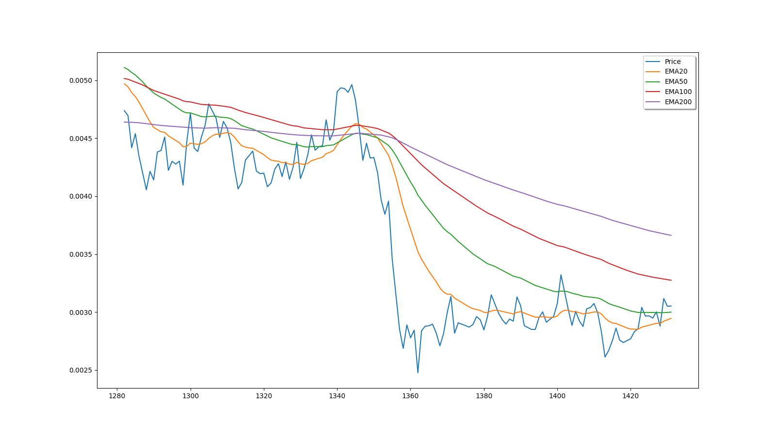 Winter Exponential Moving Averages