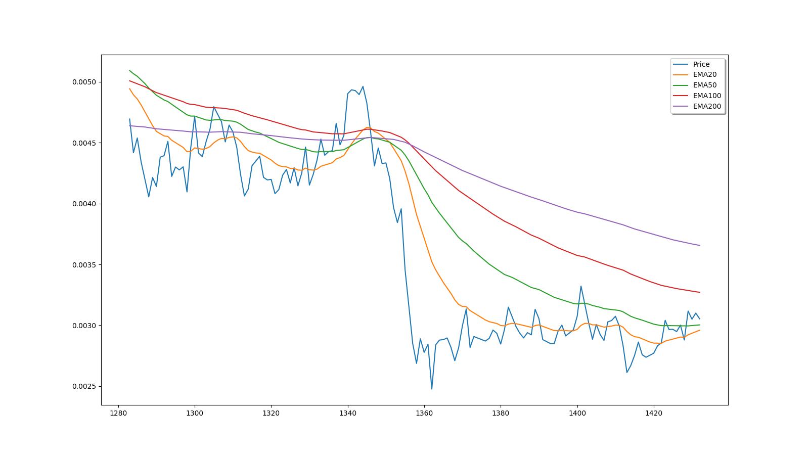 Winter Exponential Moving Averages