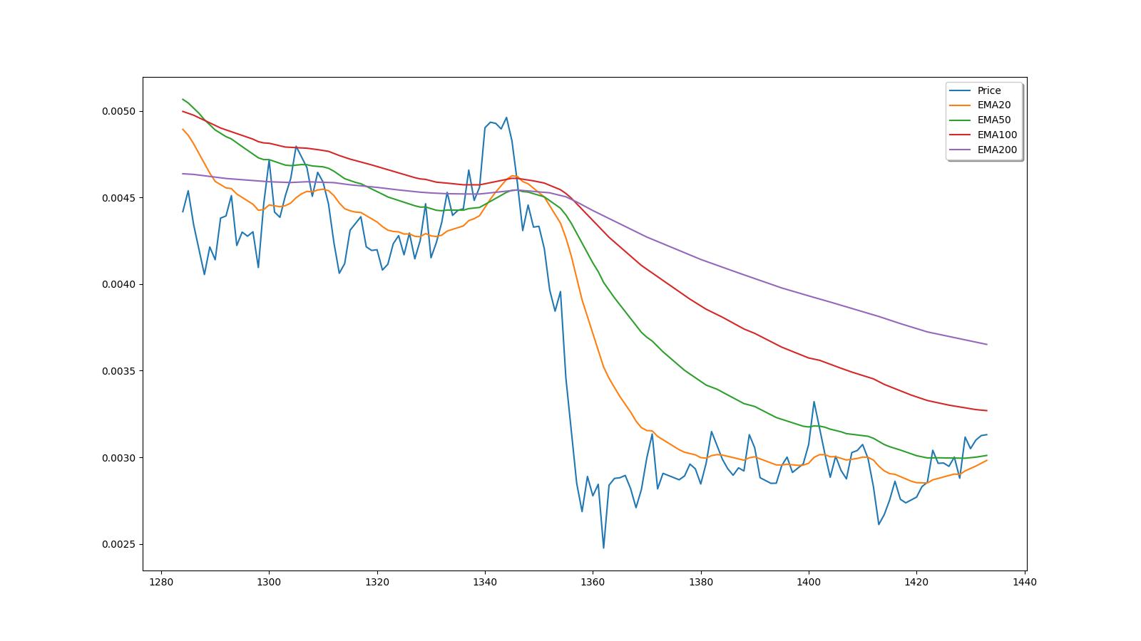 Winter Exponential Moving Averages