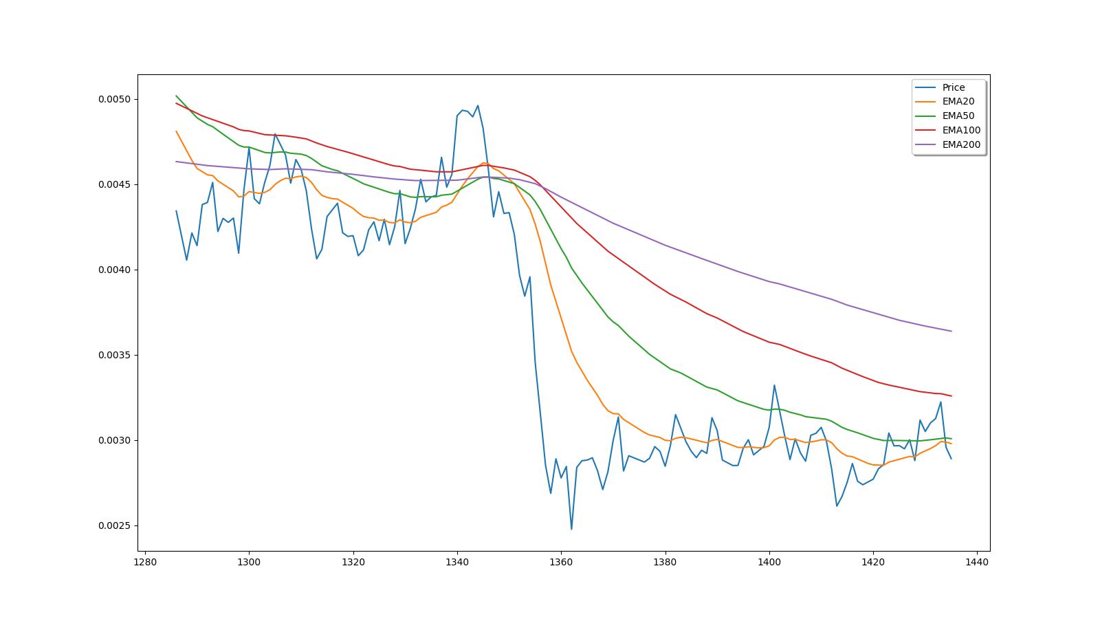Winter Exponential Moving Averages