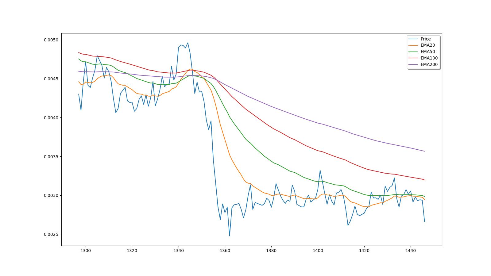 Winter Exponential Moving Averages
