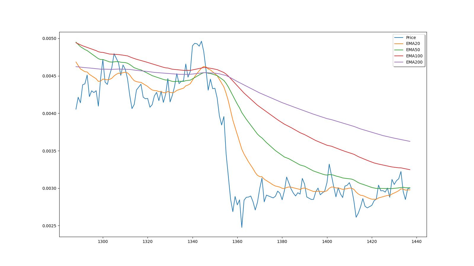 Winter Exponential Moving Averages