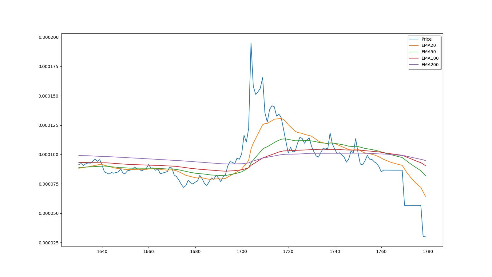 WinToken Exponential Moving Averages
