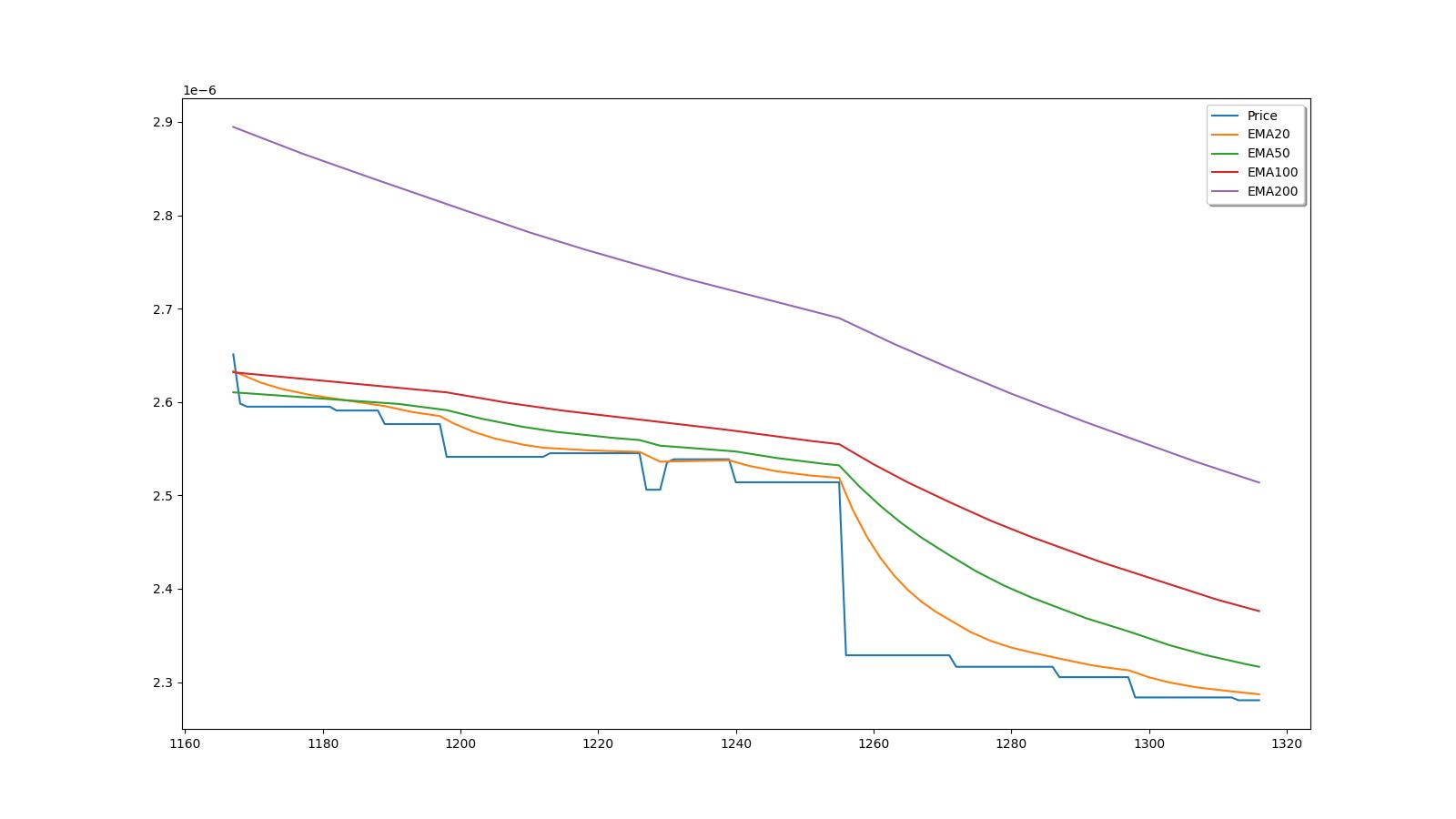 WipeMyAss Exponential Moving Averages