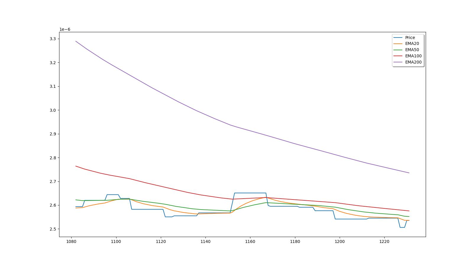 WipeMyAss Exponential Moving Averages