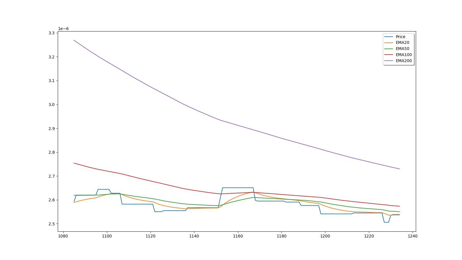WipeMyAss Exponential Moving Averages