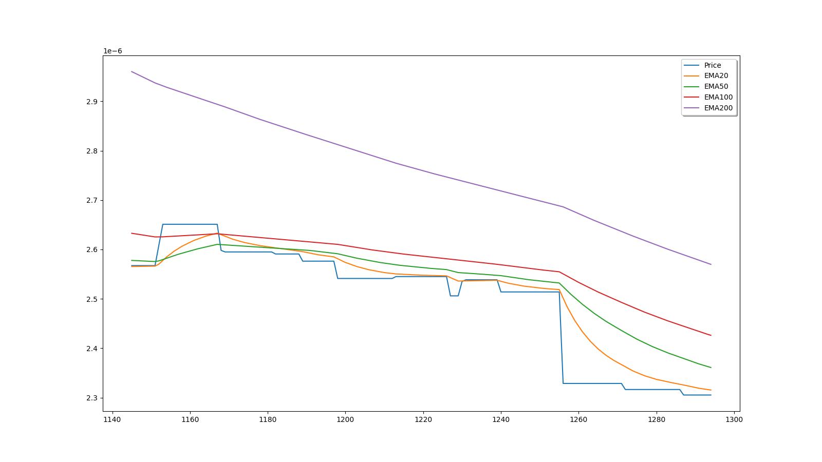 WipeMyAss Exponential Moving Averages