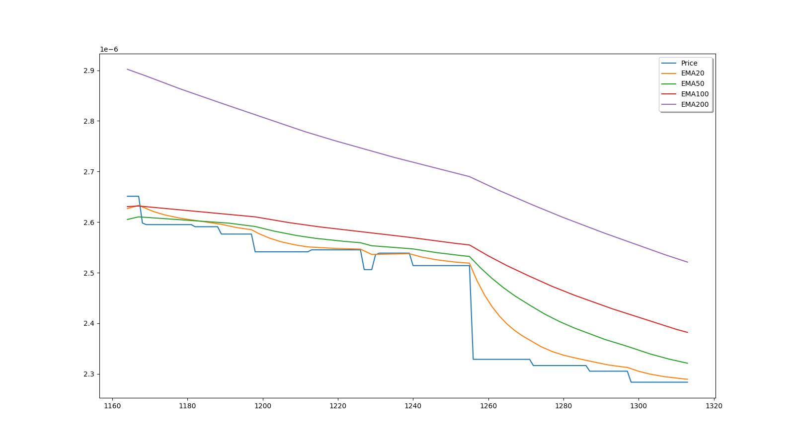 WipeMyAss Exponential Moving Averages