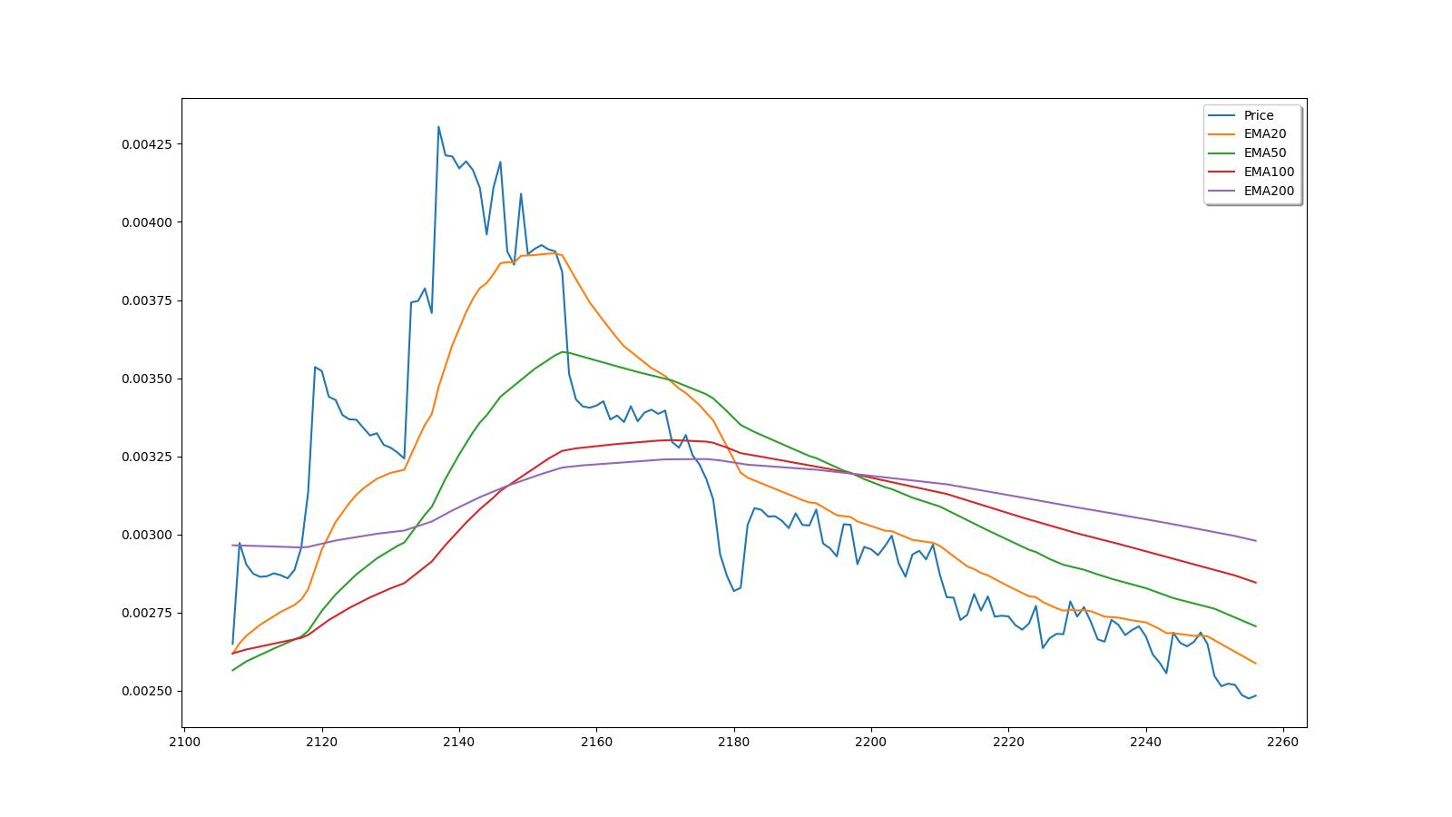 Wirex Token Exponential Moving Averages