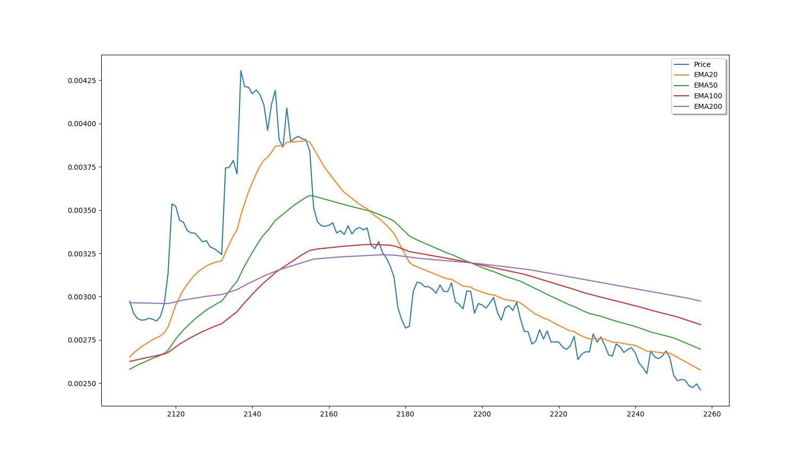 Wirex Token Exponential Moving Averages