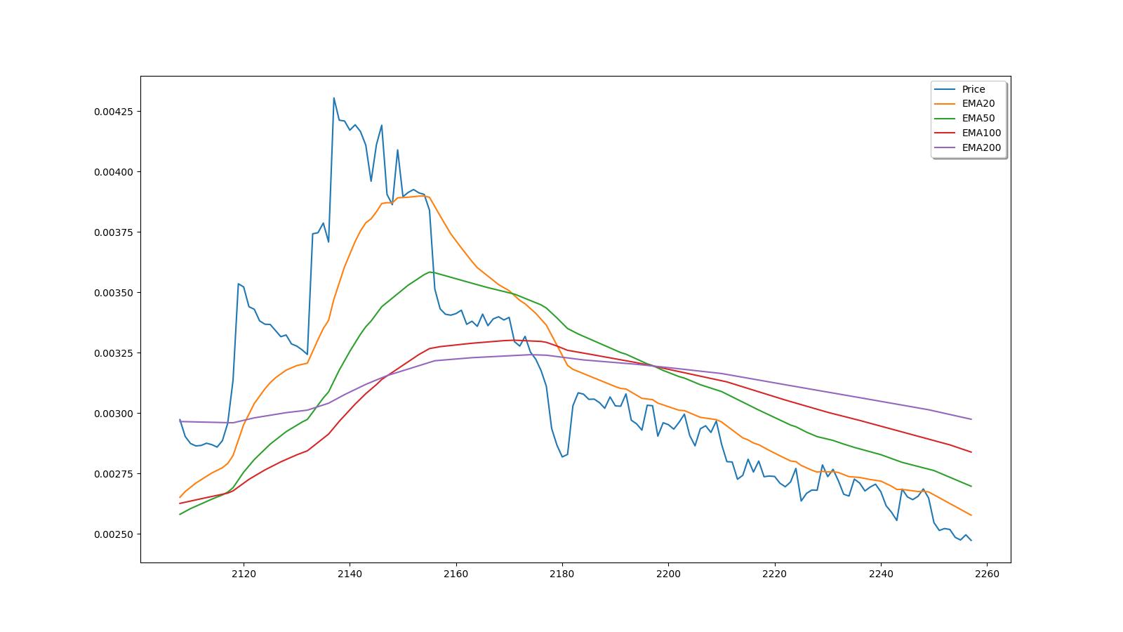 Wirex Token Exponential Moving Averages