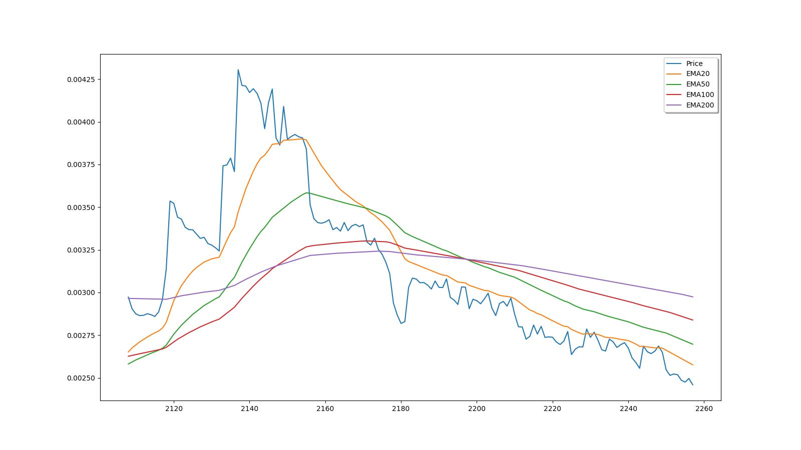Wirex Token Exponential Moving Averages