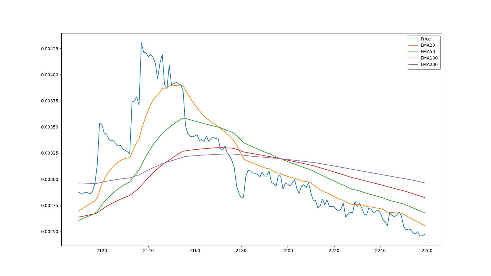 Wirex Token Exponential Moving Averages