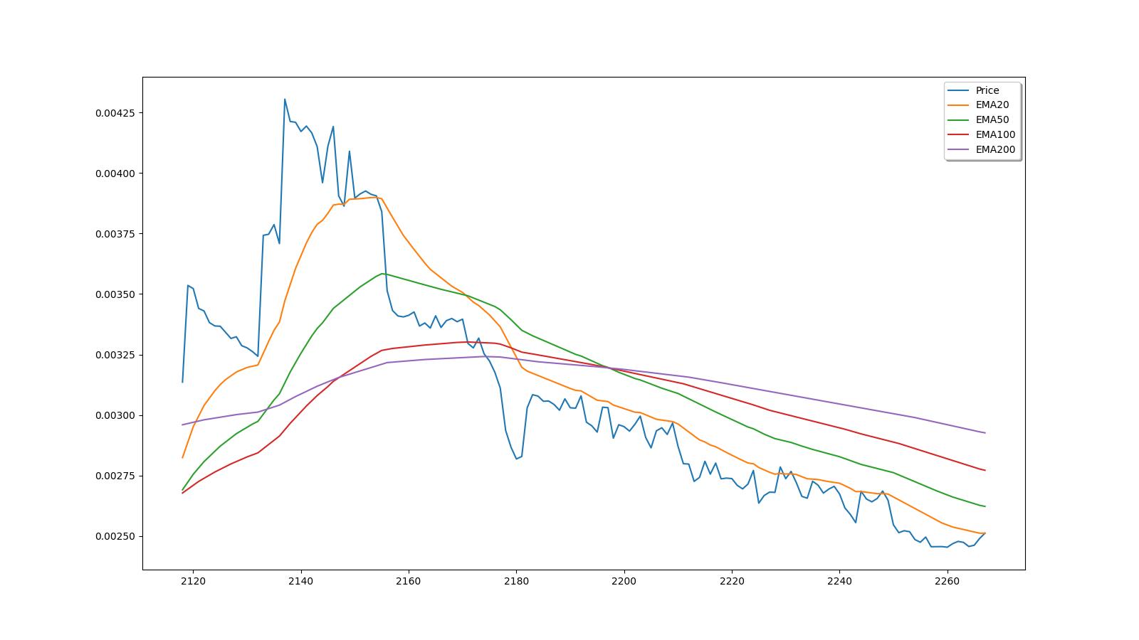 Wirex Token Exponential Moving Averages